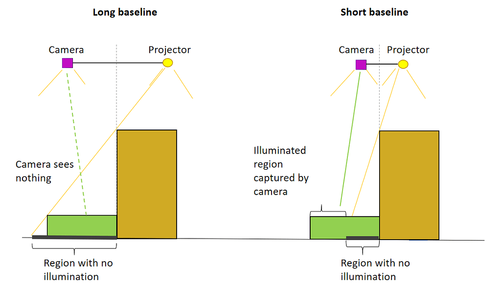 Short baseline cameras better minimize FoV light occlusion than long ...